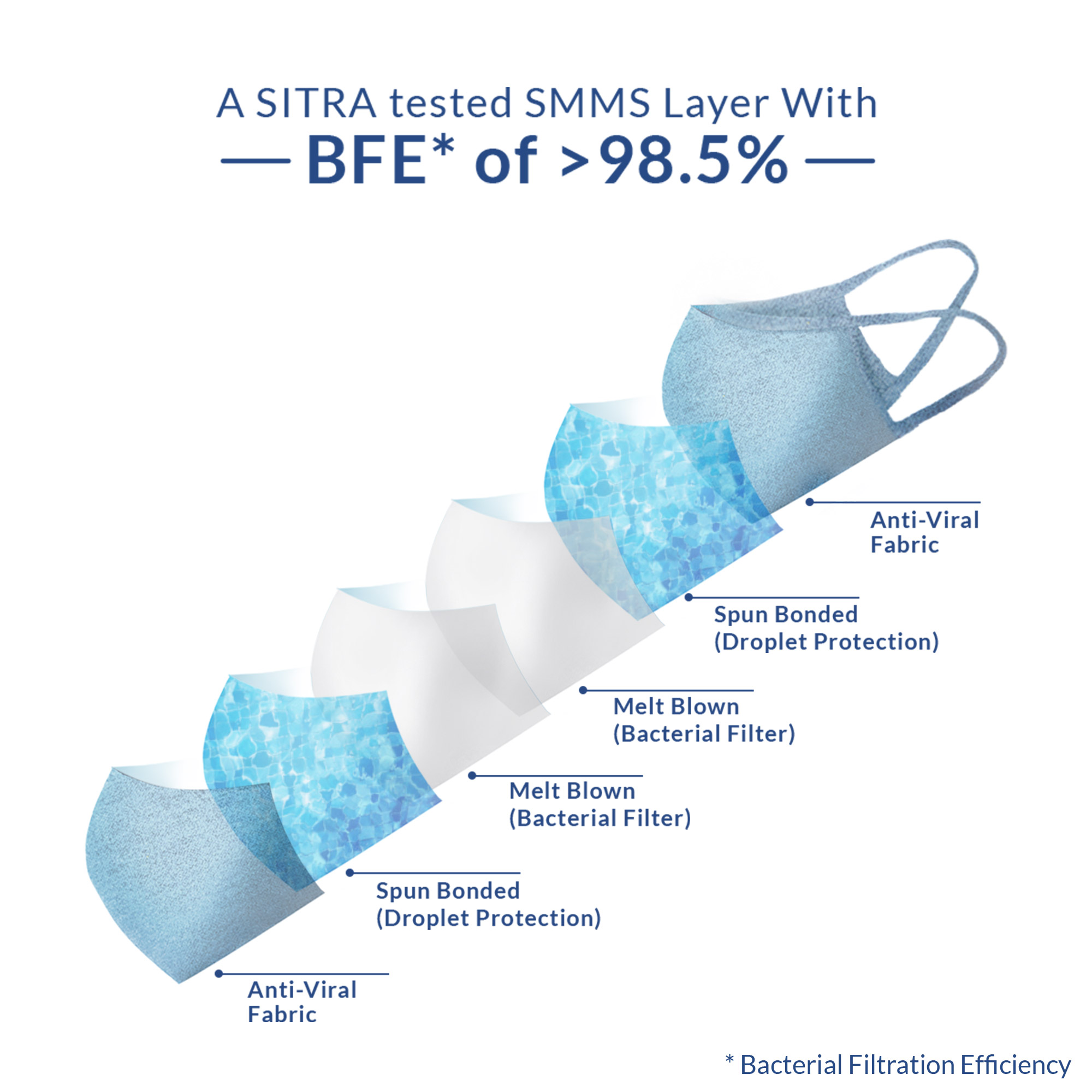 Tevero Virus Shield Masks (3 Pack) - Blueprint, Brick, Forest - Fabric ...